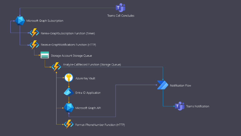 Get Missed Call Notifications for Teams Call Queues (Free Community Solution)